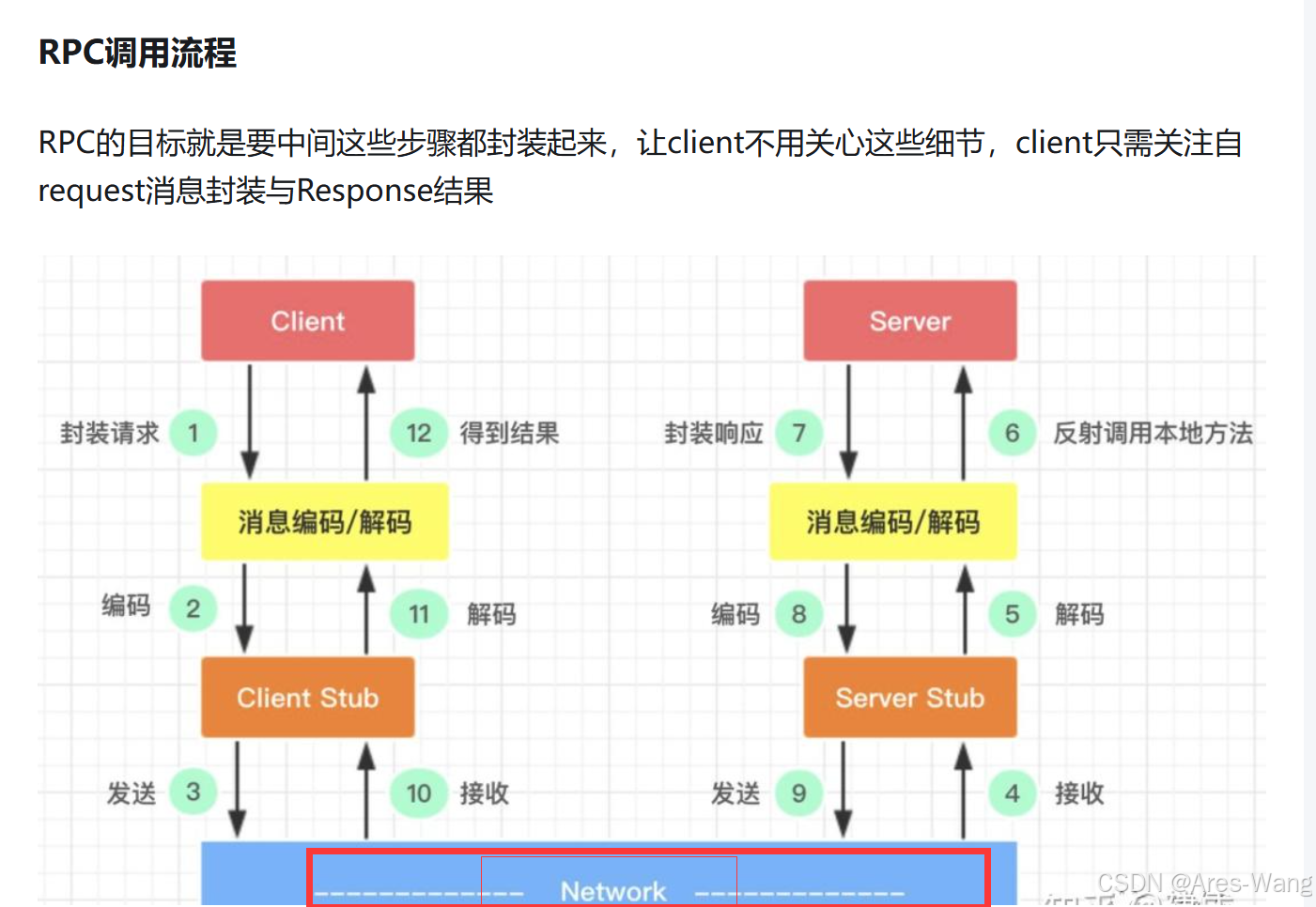微服务》》四个问题 RPC、RESTful（Web API）、MQ 服务间通信_restful 与 mq-CSDN博客
