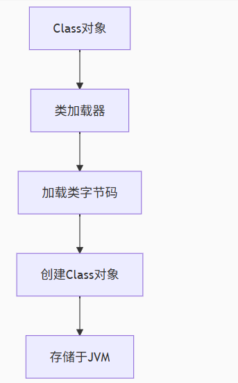 java.lang.Class 对象详解-CSDN博客