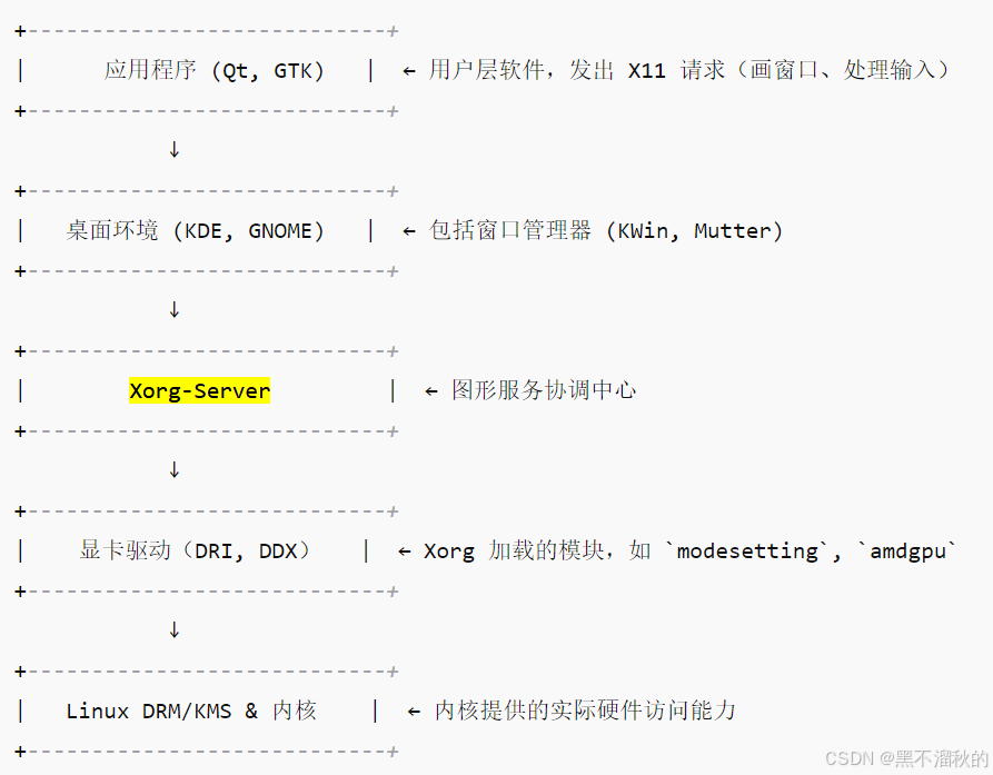 驱动开发系列52 - Linux xorg-server 解析（三）- xorg-server 代码结构-CSDN博客