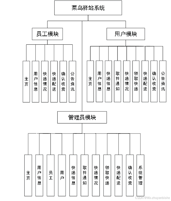 计算机毕业设计之基于java的菜鸟驿站系统的设计与实现基于 Java 菜鸟驿站系统的设计与实现 Csdn博客