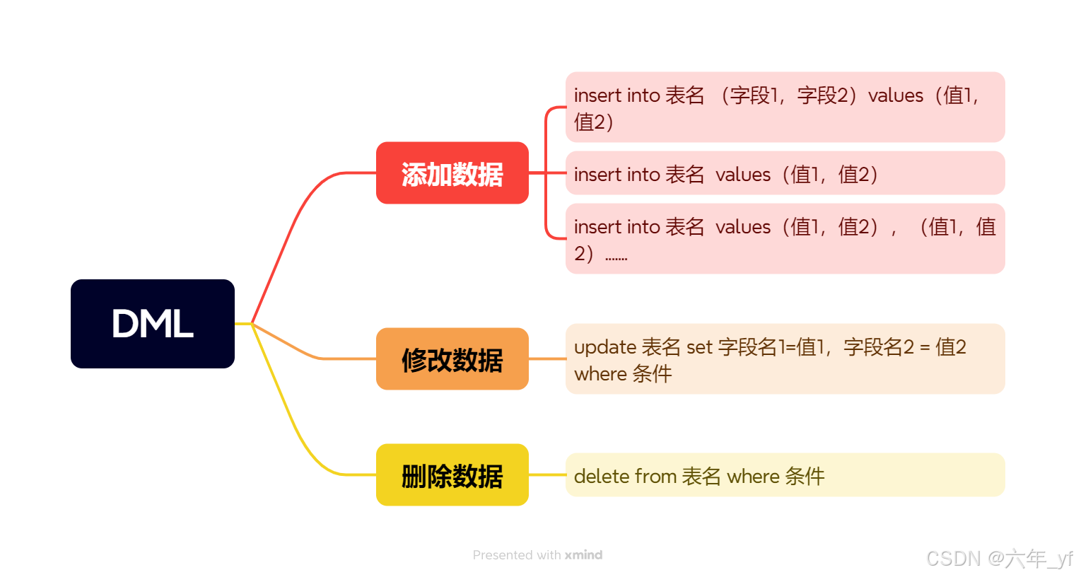 完整版MySQL基础知识梳理_mysql基础知识归纳-CSDN博客