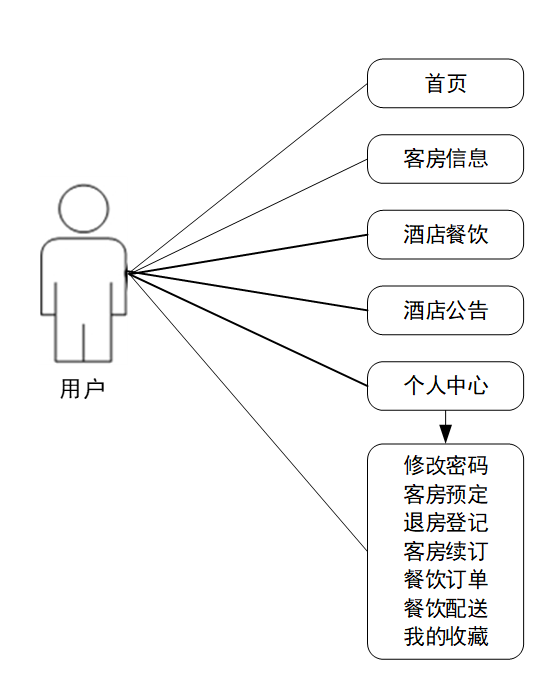 计算机毕业设计java酒店管理系统 基于java的酒店综合管理系统设计与实现 Java语言下的酒店智能管理系统开发 Csdn博客 3638