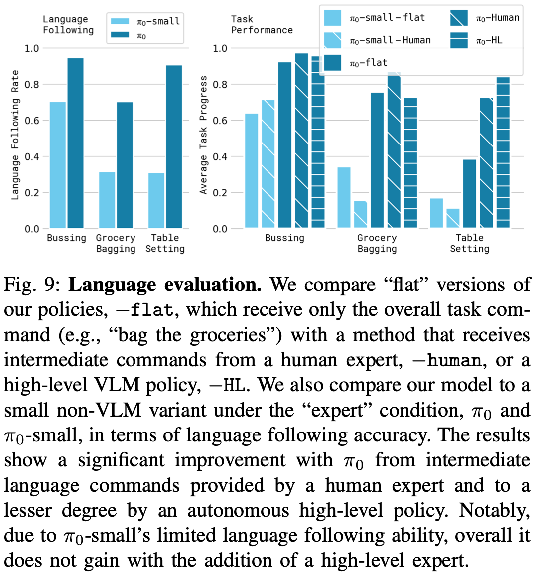 VLA 论文精读（二十三）π0: A Vision-Language-Action Flow Model for General Robot Control_vla pi0论文-CSDN博客