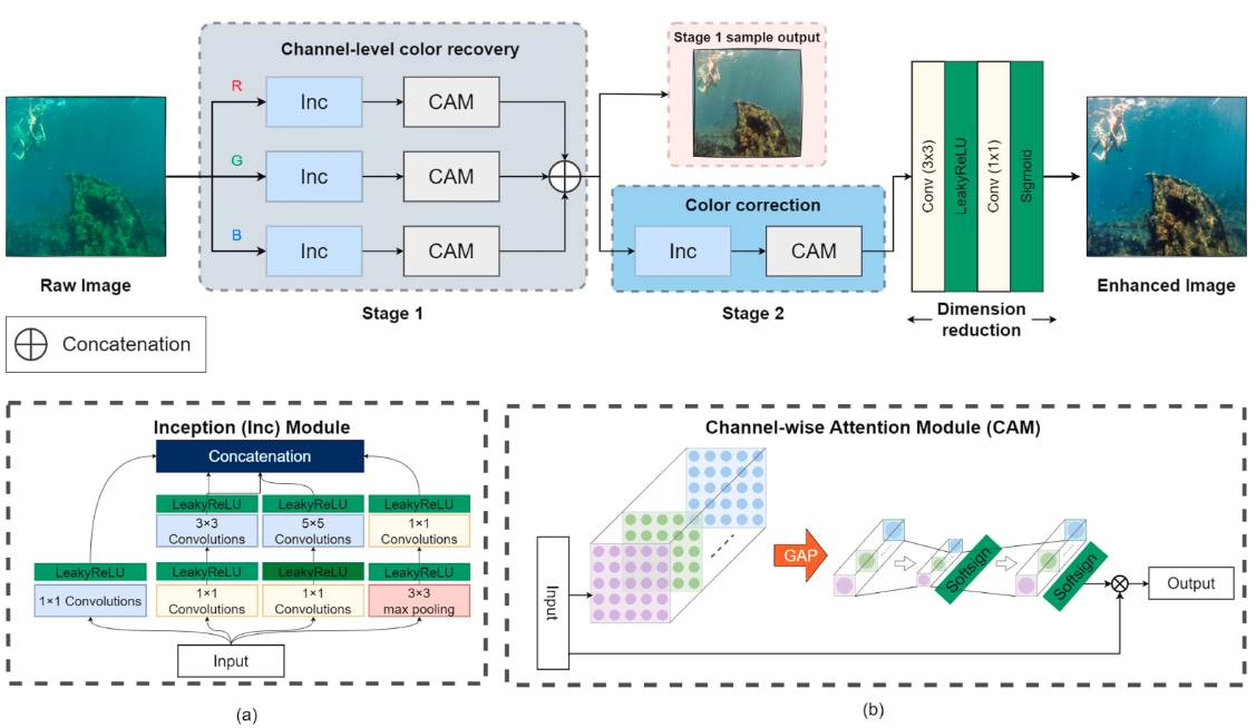 【论文阅读笔记】DICAM | 详细注释代码 | 水下图像增强_dicam: deep inception and channel-wise attention m-CSDN博客
