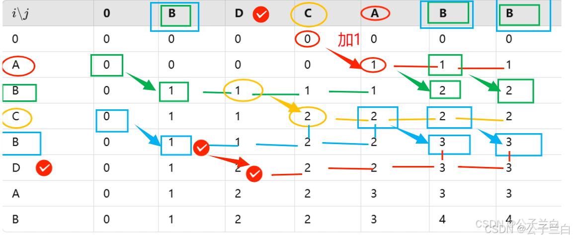 2、动态规划python（最大子段和、最长公共子序列）python 最大和子序列 动态规划 Csdn博客