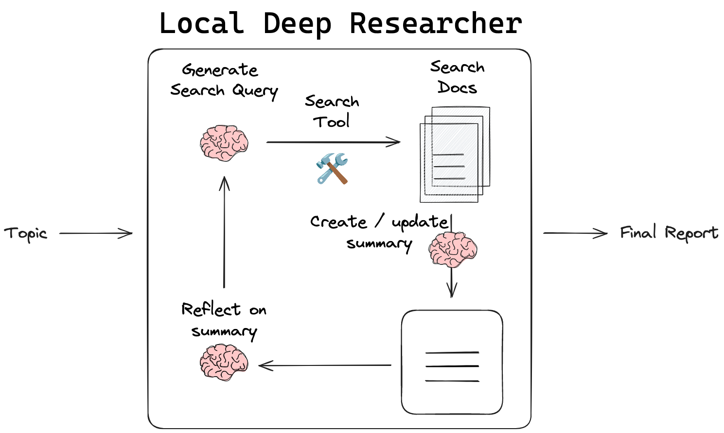 导师要求一天完成综述，我7分钟搞定——打造一个全本地DeepResearch助手_local deep research-CSDN博客