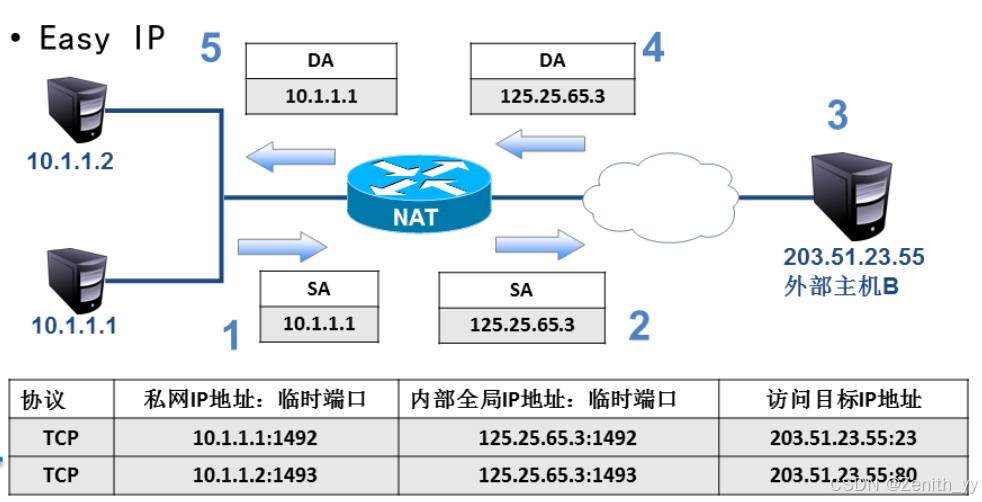 数通基础知识-CSDN博客