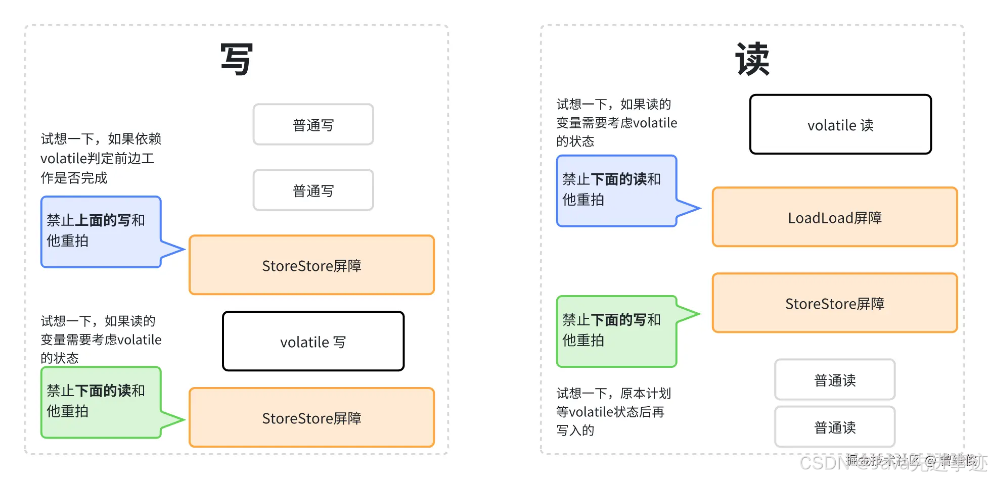 Volatile详解_volatile cache-CSDN博客