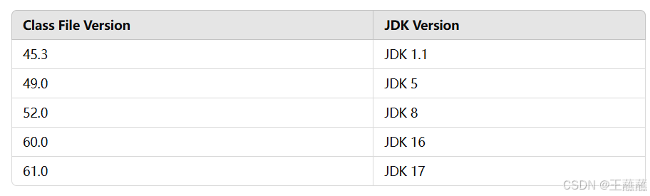 深入解析 java.lang.UnsupportedClassVersionError 及其解决方法_java.lang.unsupportedclassversionerror:-CSDN博客