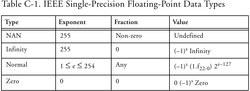 浮点数计算专题【一、 认识IEEE754标准】-CSDN博客