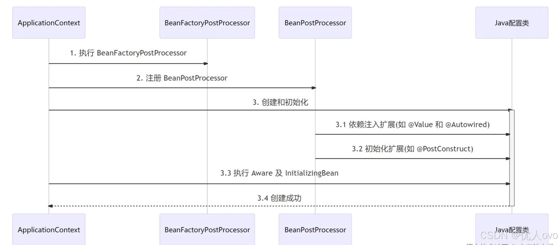 spring中@Autowired、@PostConstruct注解失效_postconstruct不生效-CSDN博客