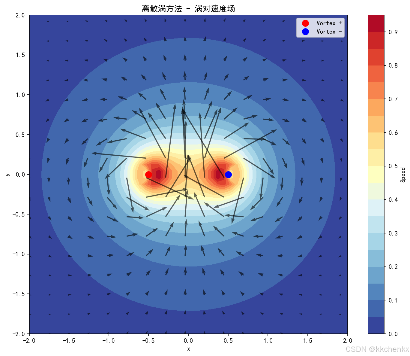 第075篇：离散涡方法-CSDN博客