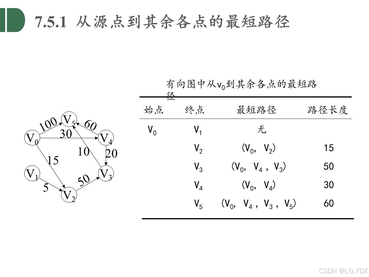 数据结构:图(考题)数据结构图测试题 Csdn博客