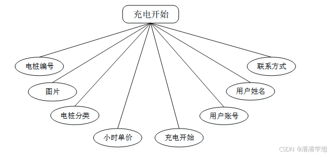计算机毕业设计springboot基于java Web的电动汽车充电桩管理系统 基于spring Boot的电动汽车充电设施智能管理平台 Spring Boot框架下电动汽车充电桩运营管理解决