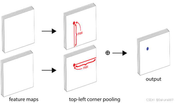 【猪都能看懂的目标检测算法整理（2）：CornerNet、CenterNet、CenterNet++】-CSDN博客