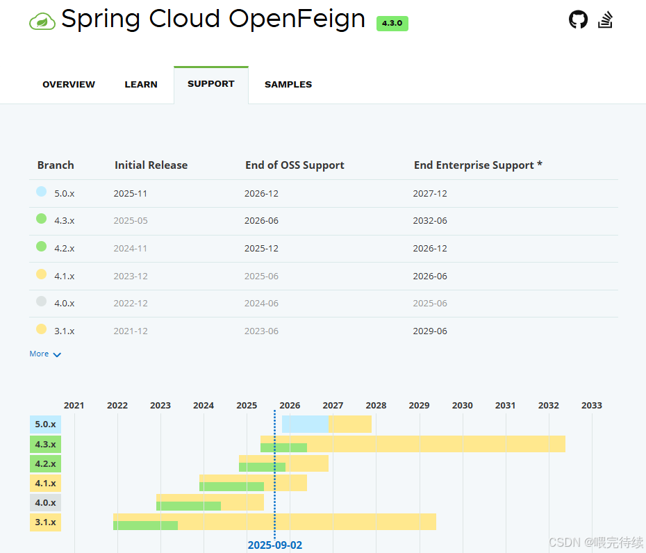 【序列晋升】26 Spring Cloud OpenFeign 微服务调用的优雅解决方案_openfeign 序列化-CSDN博客