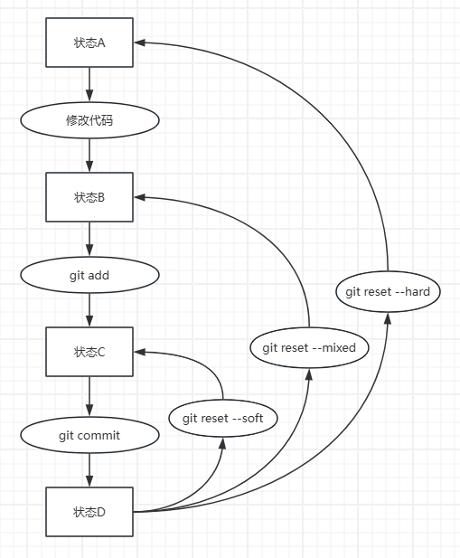 一图看懂 git reset --soft --mixed --hard 的区别_git reset hard和soft区别-CSDN博客