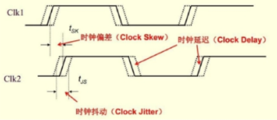 数字IC前端设计——时序约束SDC篇（clock_uncertainty）_clock uncertainty-CSDN博客