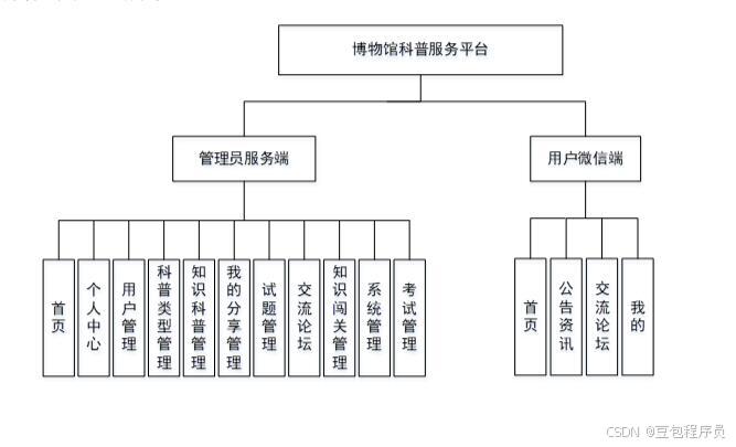 nodejs_+vue+uniapp博物馆科普服务平台小程序-CSDN博客