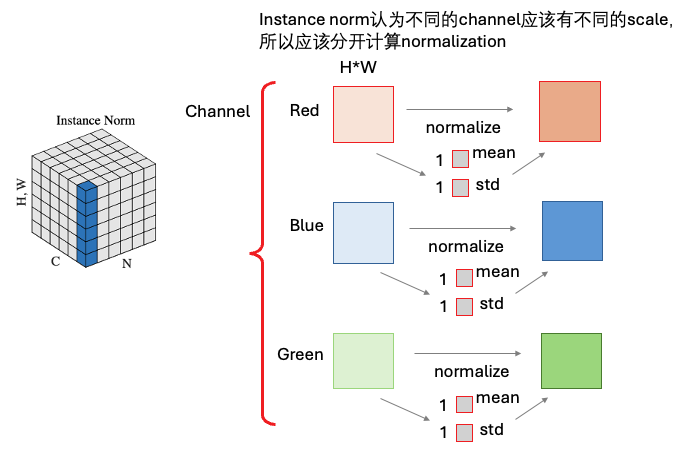 Batch Normalization与Layer Normalization详解-CSDN博客
