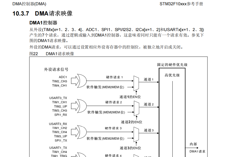 DMA总结_mcu中dma没有外设地址寄存器-CSDN博客