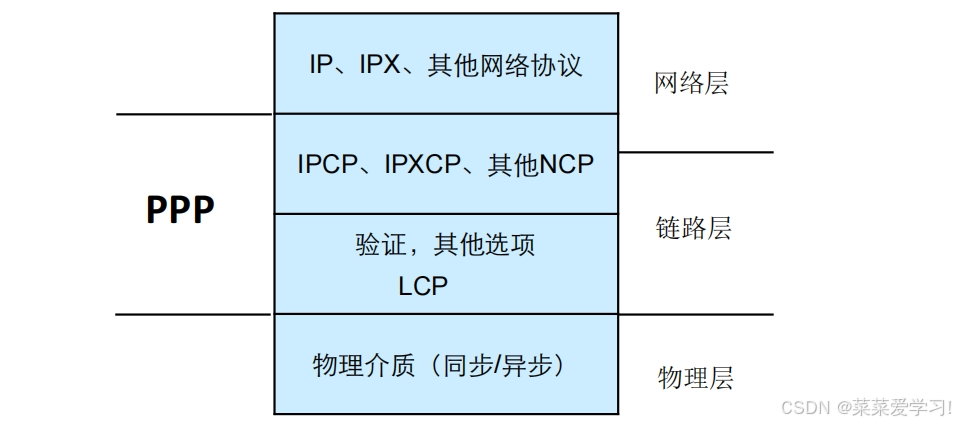 PPP协议-CSDN博客