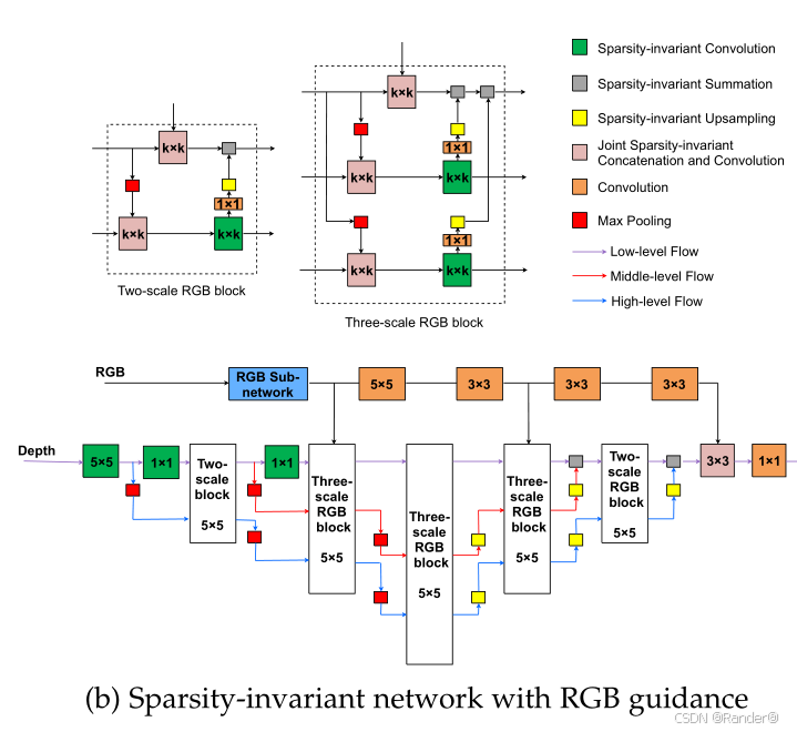 论文阅读：HMS-Net: Hierarchical Multi-scaleSparsity-invariant Network for Sparse DepthCompletion_hm论文 ...