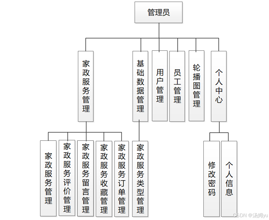 基于ssm的家政公司服务平台的设计与实现_街区家政服务平台设计-CSDN博客