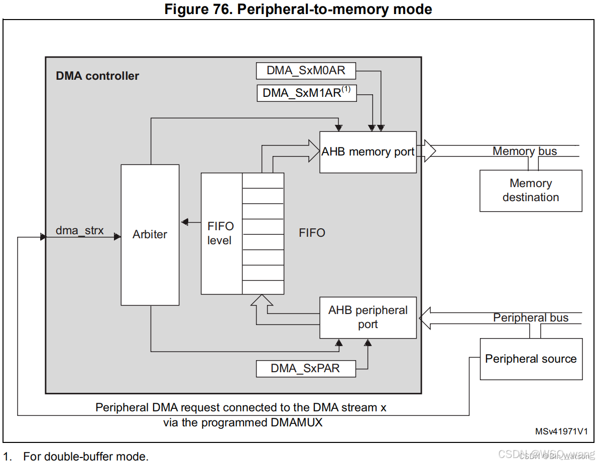STM32H7 DMA架构分析-CSDN博客
