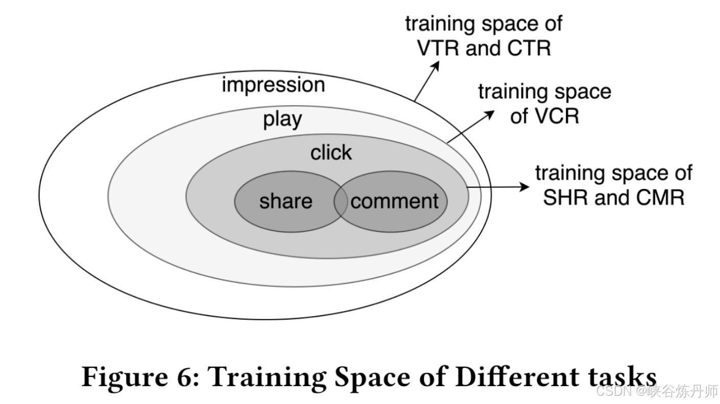 【多任务学习2】Progressive Layered Extraction (PLE)【2020 recsys】-CSDN博客