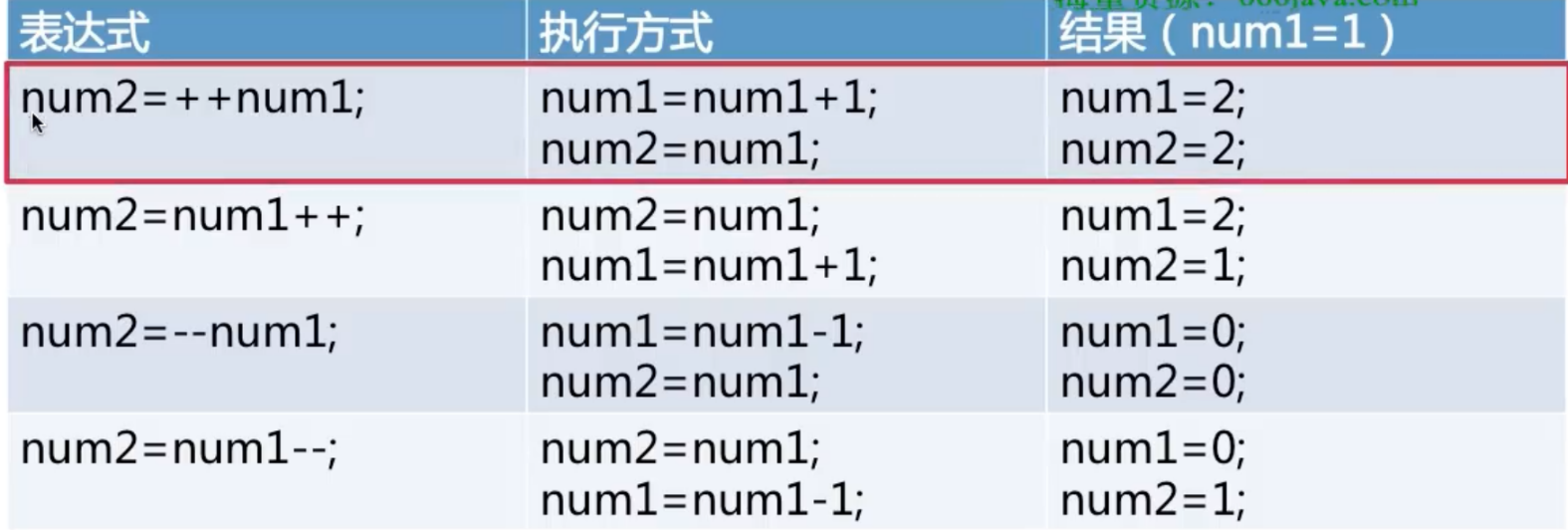（1 2）java的数据类型、数据类型转换、自增自减、运算符的优先级、可变类型参数 Csdn博客