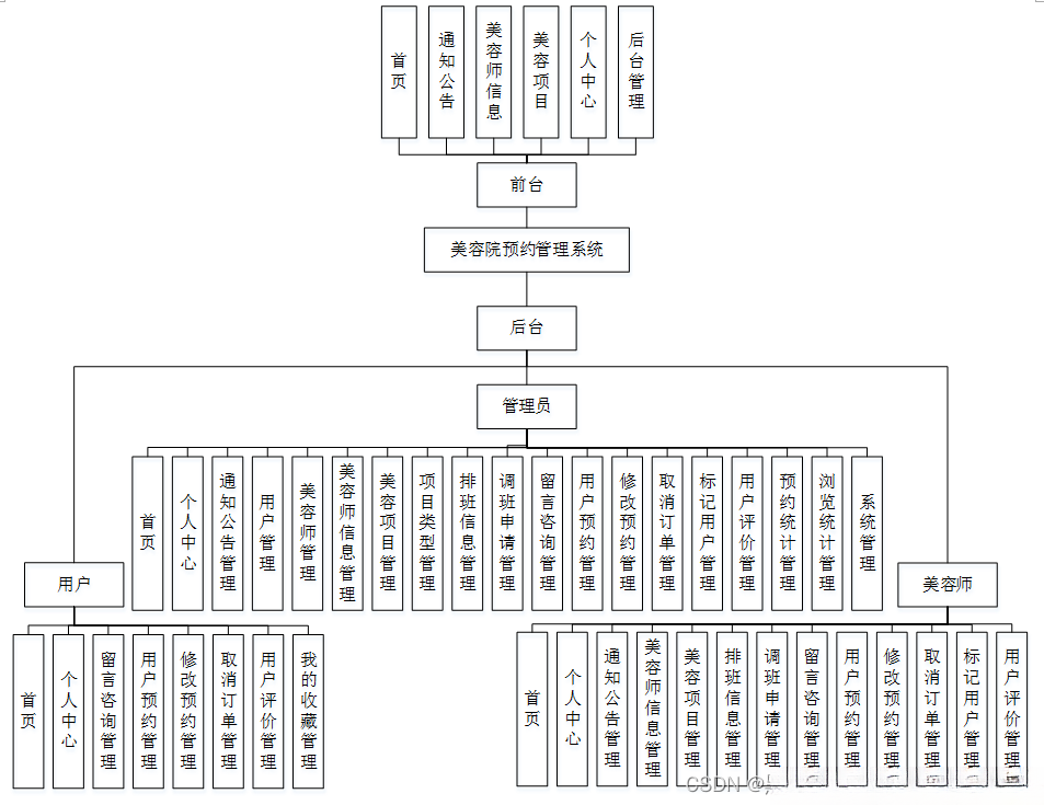 java/php/node.js/python美容院预约管理系统【2024年毕设】-CSDN博客