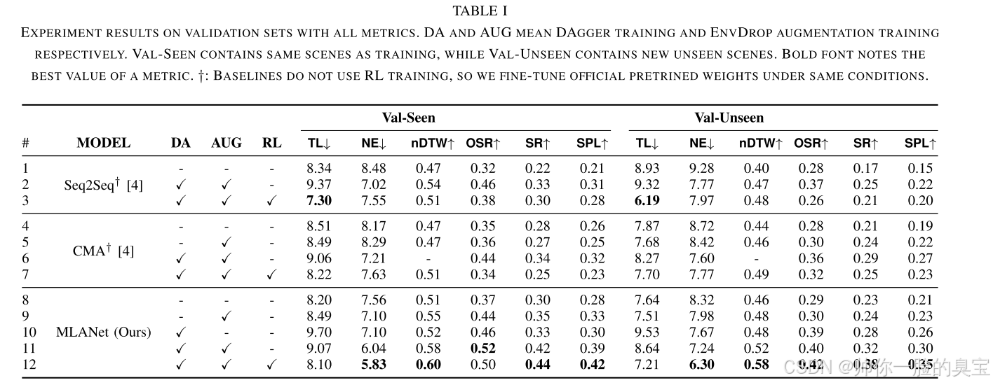 MLANet: Multi-Level Attention Network with Sub-instruction for Continuous Vision-and-Language ...