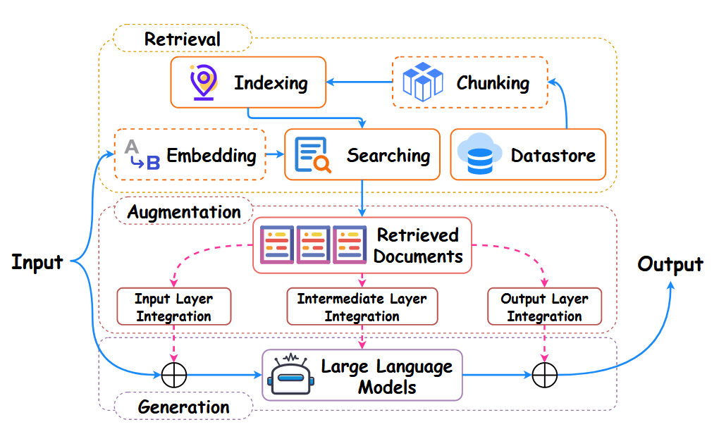 论文阅读：A Survey on RAG Meeting LLMs: Towards Retrieval-AugmentedLarge Language Models_a survey on ...