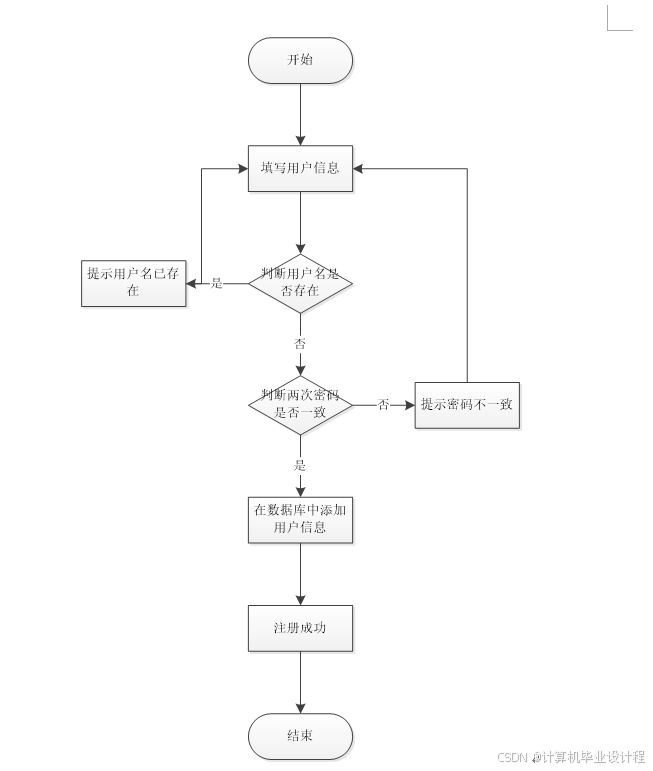 计算机毕业设计ssm智慧社区信息管理系统开发 智慧社区综合管理系统开发 社区智能化信息管理平台构建毕业设计智慧社区管理系统博客 Csdn博客