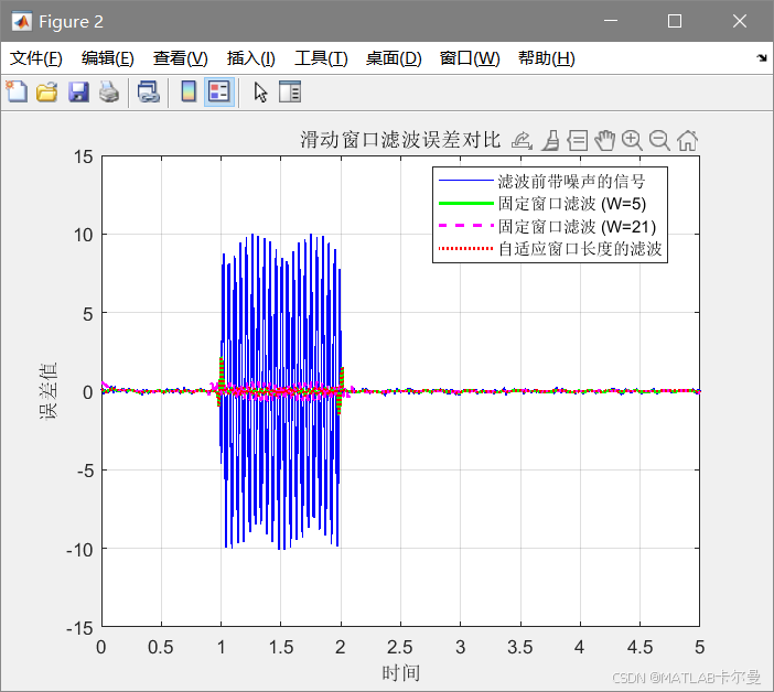 【matlab代码】自适应调节窗口长度的滑动窗口滤波，附带固定长度的对比（图像与误差统计特性的对比），给出完整代码，可直接粘贴到matlab脚本上并运行窗口滤波曲线 Csdn博客