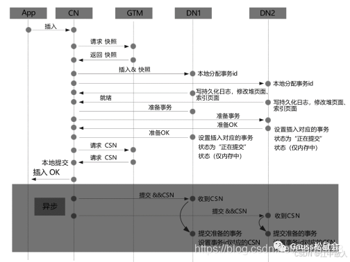 【云原生进阶之数据库技术】第四章 Gaussdb 关键技术 21 架构概览gaussdb Kernel Csdn博客