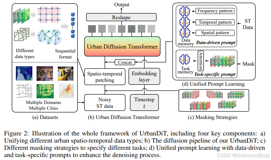 2025_NIPS_Diffusion Transformers as Open-World Spatiotemporal ...