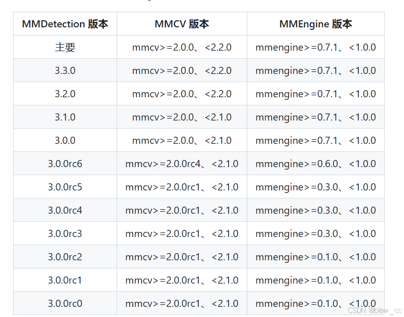 BEVHeight 环境配置全过程记录，RTX40系列cuda\torch\mmlab详细安装记录，mmcv、mmdet、mmdet3d版本迁移实践-CSDN博客