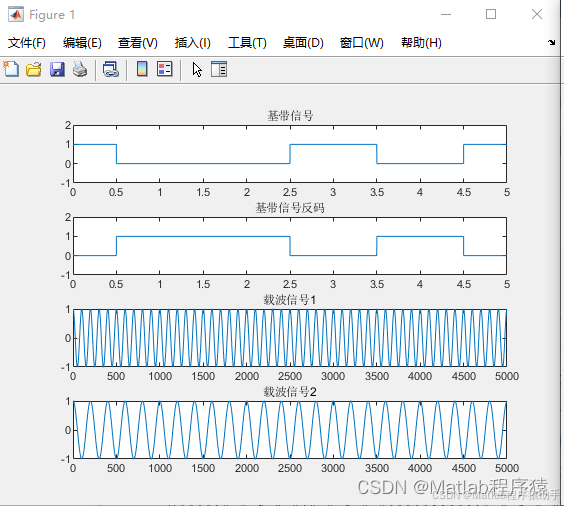 【MATLAB源码-第149期】基于MATLAB的2ASK,2FSK,2PSK,2DPSK等相干解调仿真，输出各节点波形。_对2ask、2fsk,bpsk,dpsk 信号的调制及解调过程进行 ...