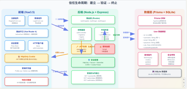 Vue3.5 + Node.js + Express 实现完整登录注册鉴权流程_vue 添加鉴权登录-CSDN博客