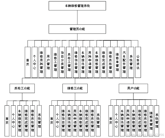 计算机毕业设计之基于SSM的车辆维修管理系统设计与实现-CSDN博客