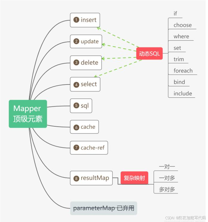 这下够清楚了吧！详解Mybatis的Mapper映射文件！_mybatis mapper文件-CSDN博客