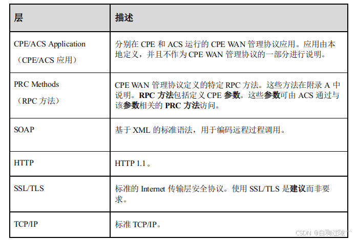 TR-069协议学习--基本介绍、架构_tr069-CSDN博客