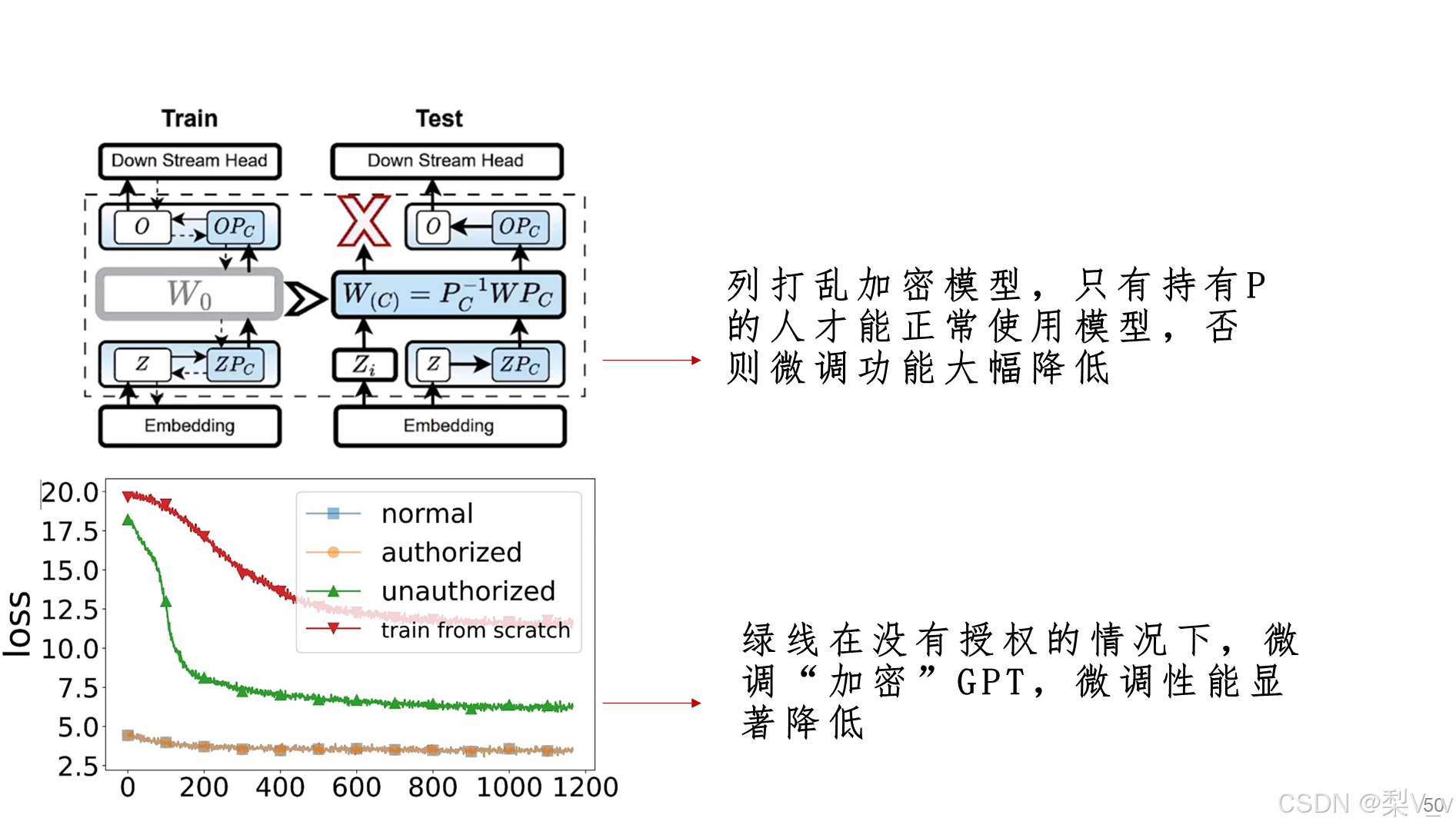 【阅读文献笔记】Permutation Equivariance of Transformers and Its Applications-CSDN博客
