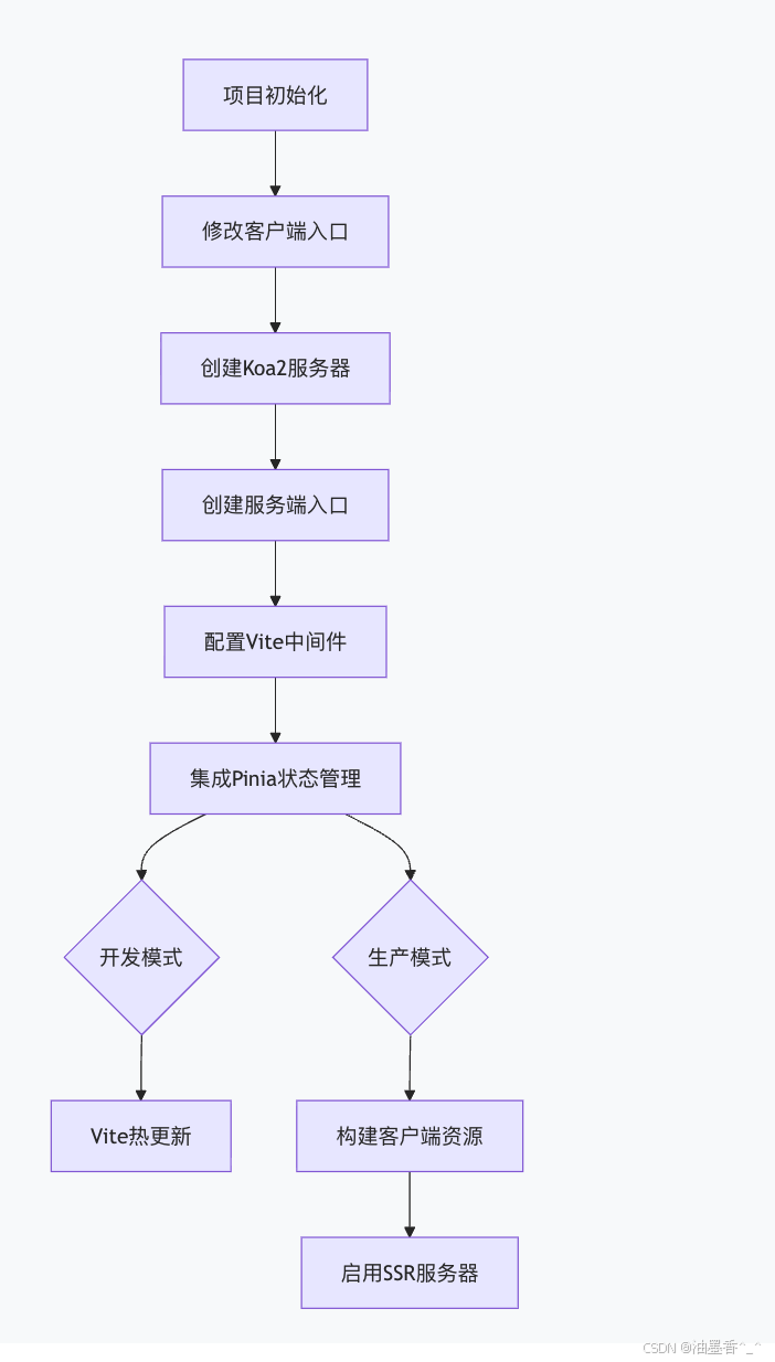 Koa2+Vite+TypeScript+Vue3+Pinia SSR全栈开发指南_vue3.0 + vite改造成ssr-CSDN博客