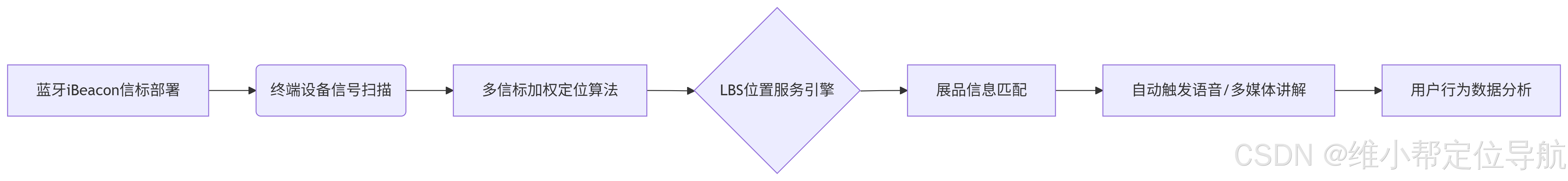 展馆智能导览系统技术解析：iBeacon+LBS 定位如何实现自动语音讲解与 AR 沉浸式体验？_场馆自动追踪定位导览-CSDN博客
