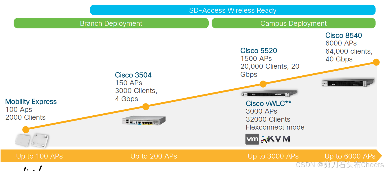 【1】认识思科无线控制器_思科ap内置控制器-CSDN博客
