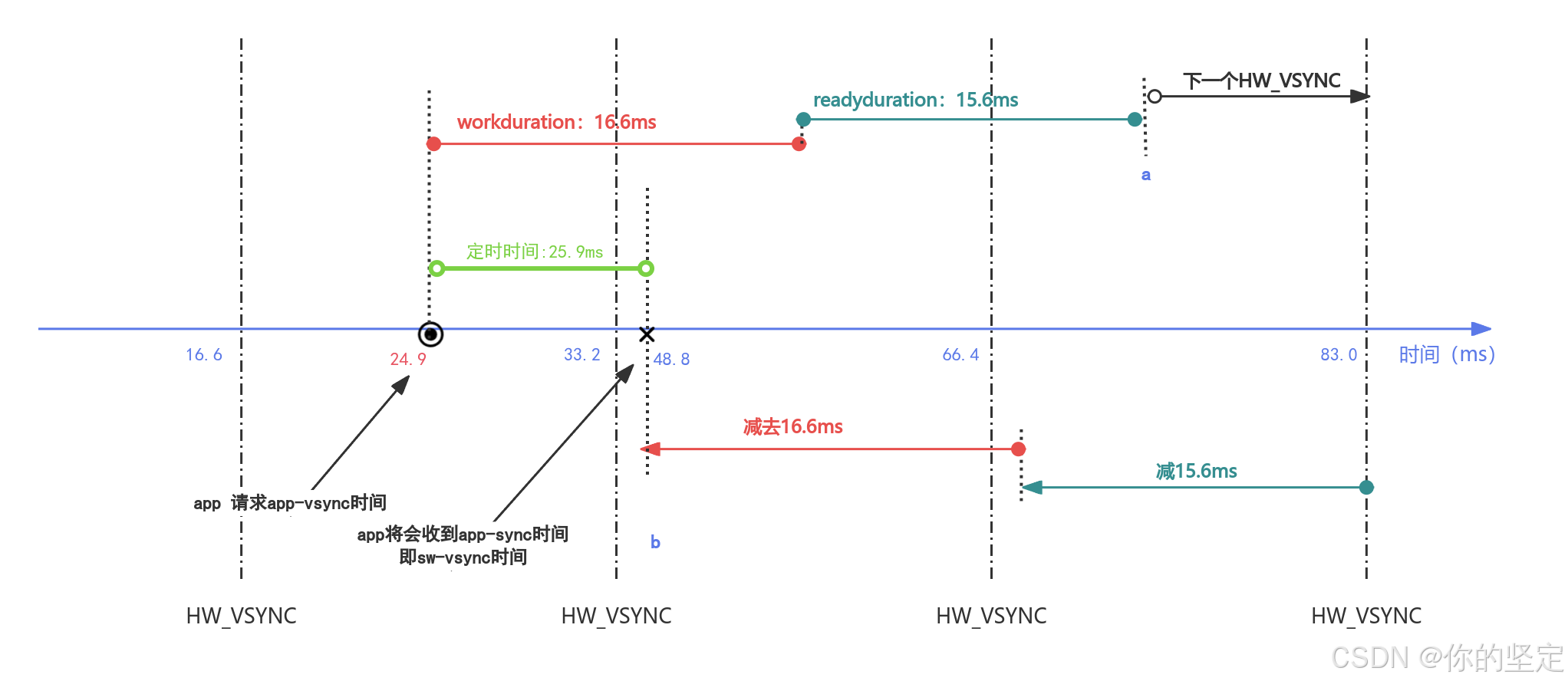 Andoid SurfaceFlinger(三) VSYNC的申请，生产，下发与校准_vsyncdispatchtimerqueue-CSDN博客
