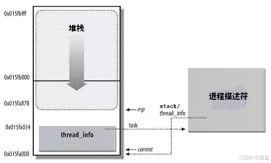 Linux进程管理(三)内核栈与结构体struct Pgregs、struct Threadinfolinux进程内核栈 Csdn博客